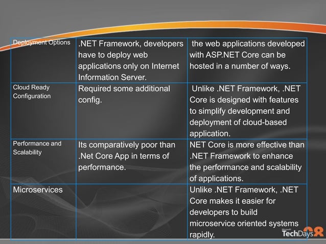 1..Net Framework Architecture-(c#) | PPT