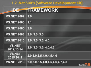 1..Net Framework Architecture-(c#) | PPT
