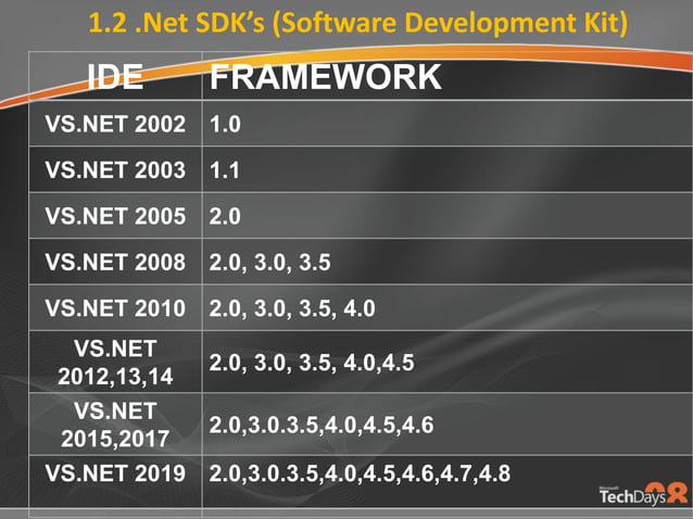 1..Net Framework Architecture-(c#) | PPT