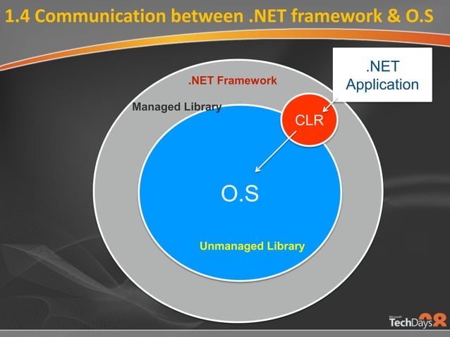 1..Net Framework Architecture-(c#) | PPT
