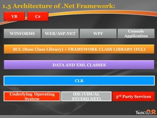 1..Net Framework Architecture-(c#) | PPT