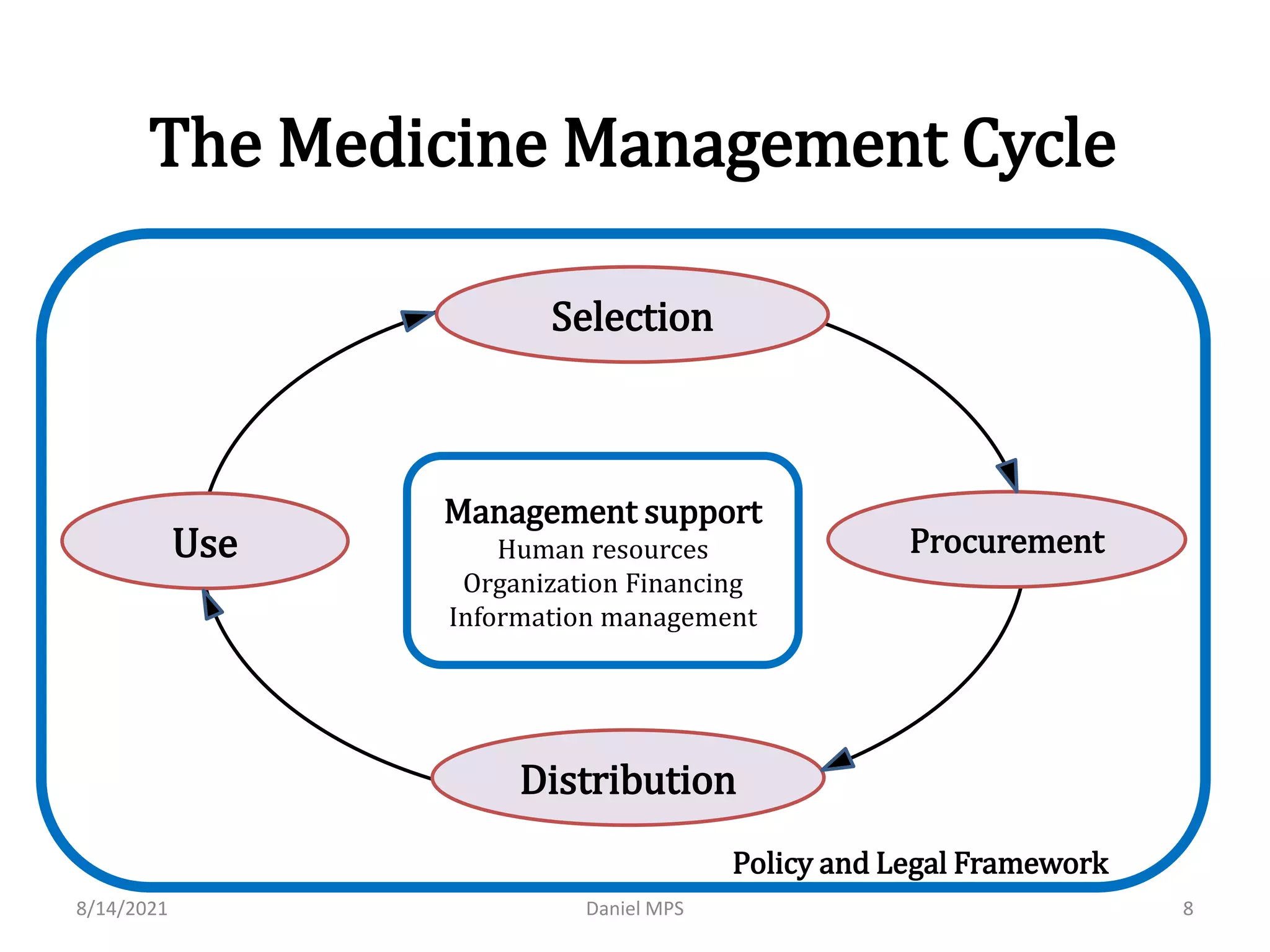 1. Pharmacy management cycle | PPTX