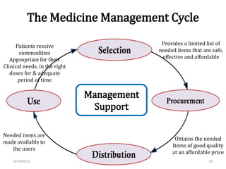 1. Pharmacy management cycle | PPTX
