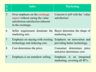Sales and Sales Management: Meaning and Definition | PDF