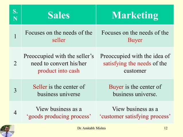 Sales and Sales Management: Meaning and Definition