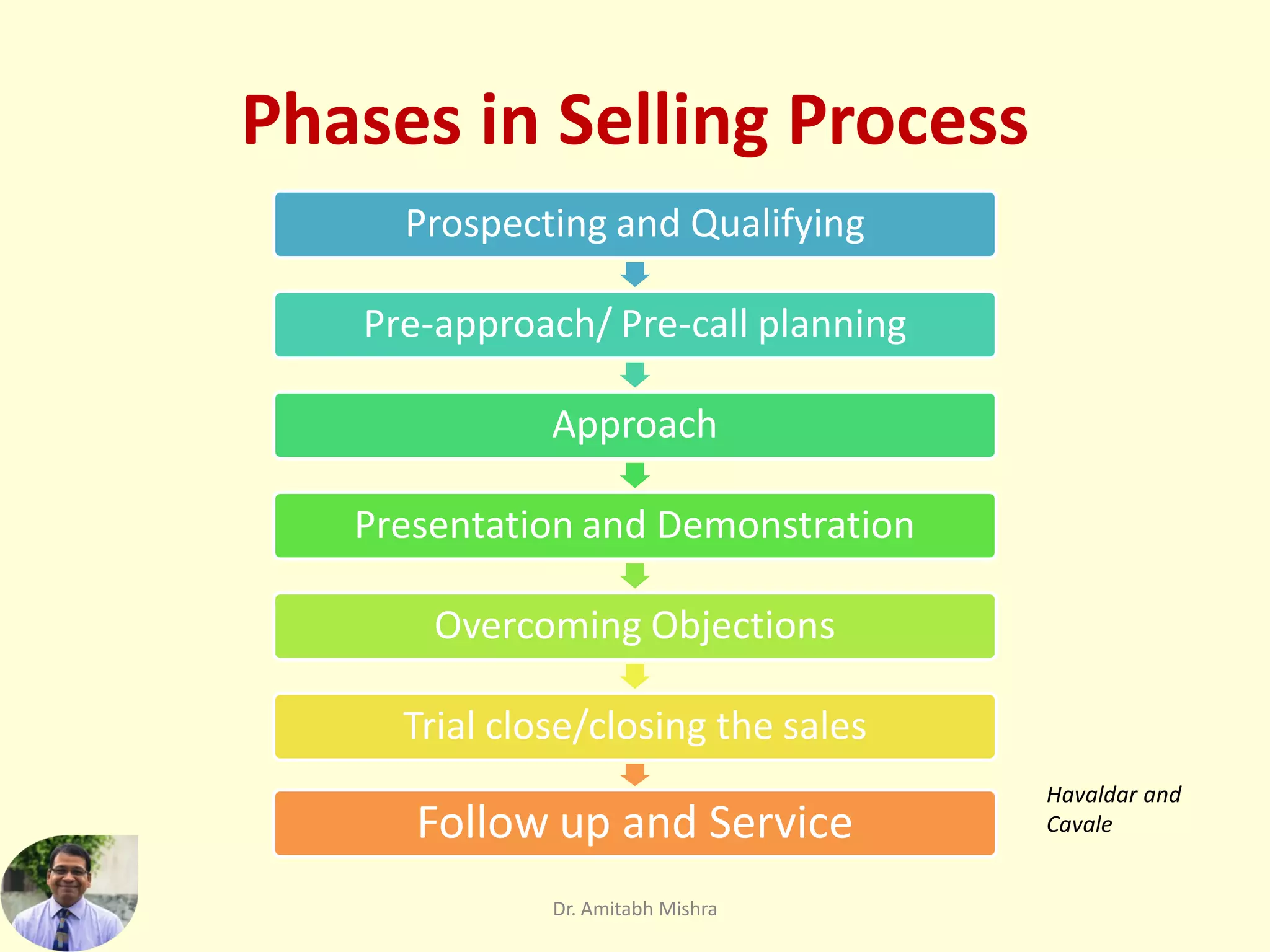 Selling Process | PDF