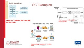 1.what is scm | PPT