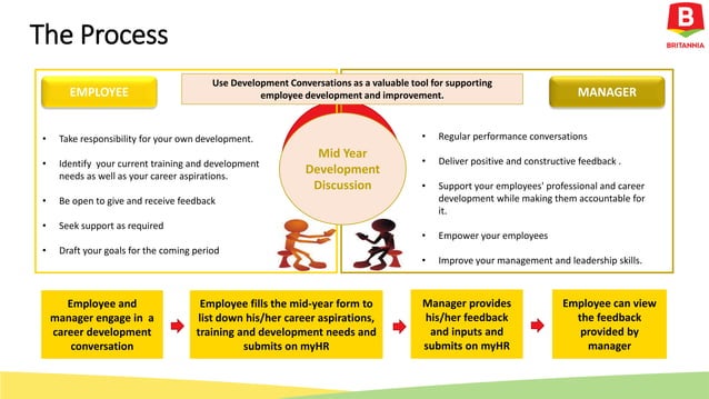 1. development conversations process & tool deck | PPT | Free Download