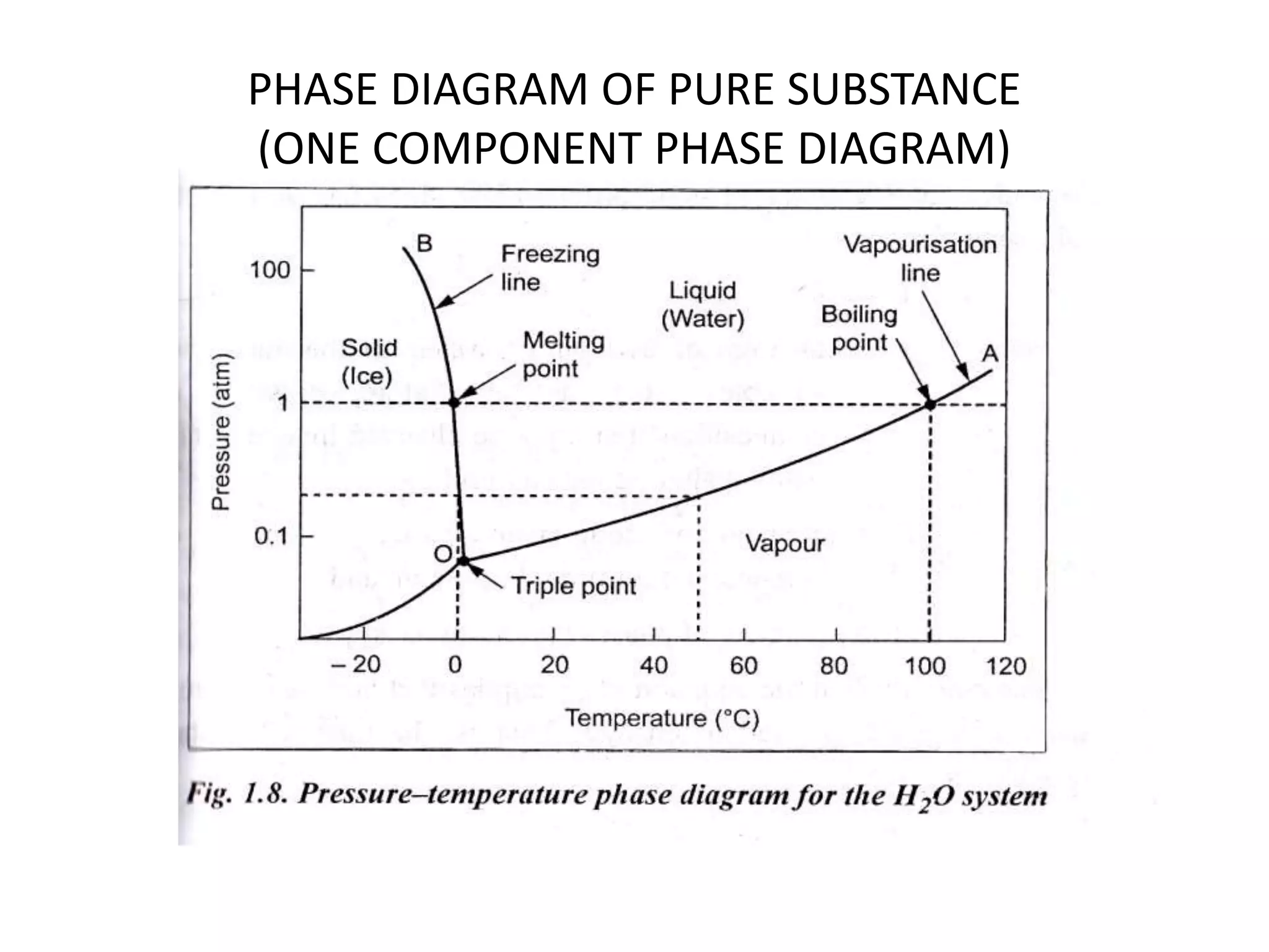 Phase Diagram | PPTX