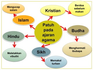 1.1 ajaran agama keluaga saya | PPT
