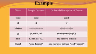 A Role of Lexical Analyzer | PPTX