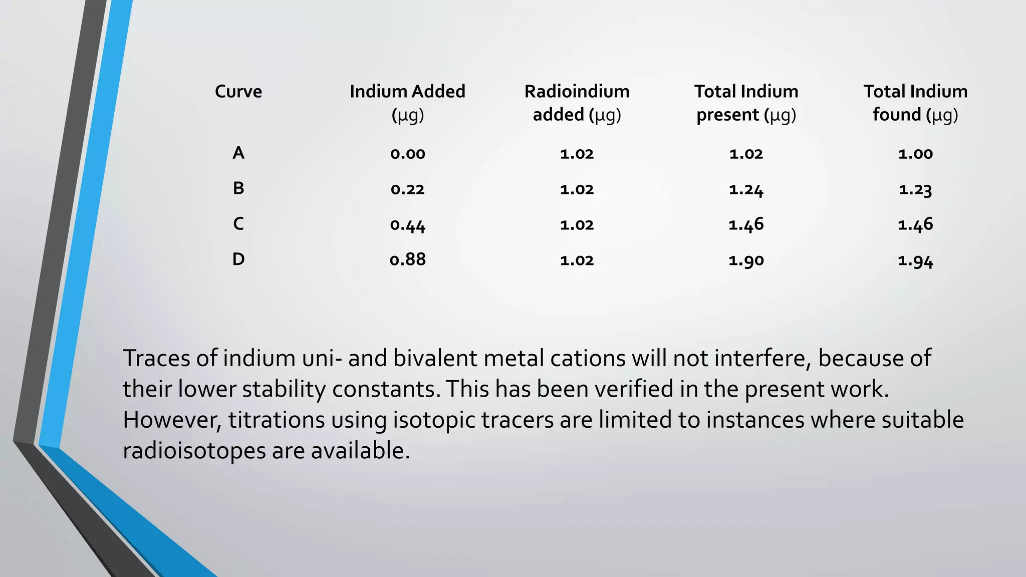 CHELATING RADIOMETRIC TITRATIONS BY ION EXCHANGE FOR DETERMINATION OF ...