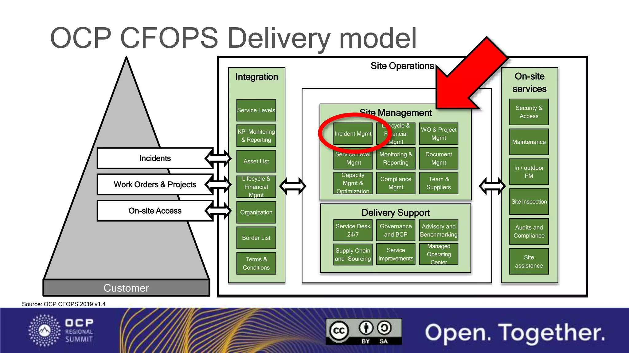 1. Process: ocp cfops incident mgmt | PPTX