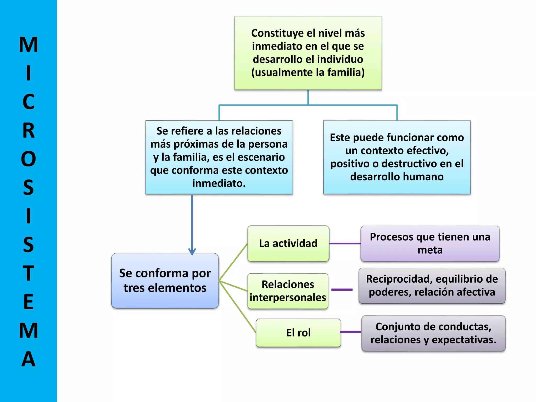 1 Teoria Ecologica De Bronfenbrenner Ppt