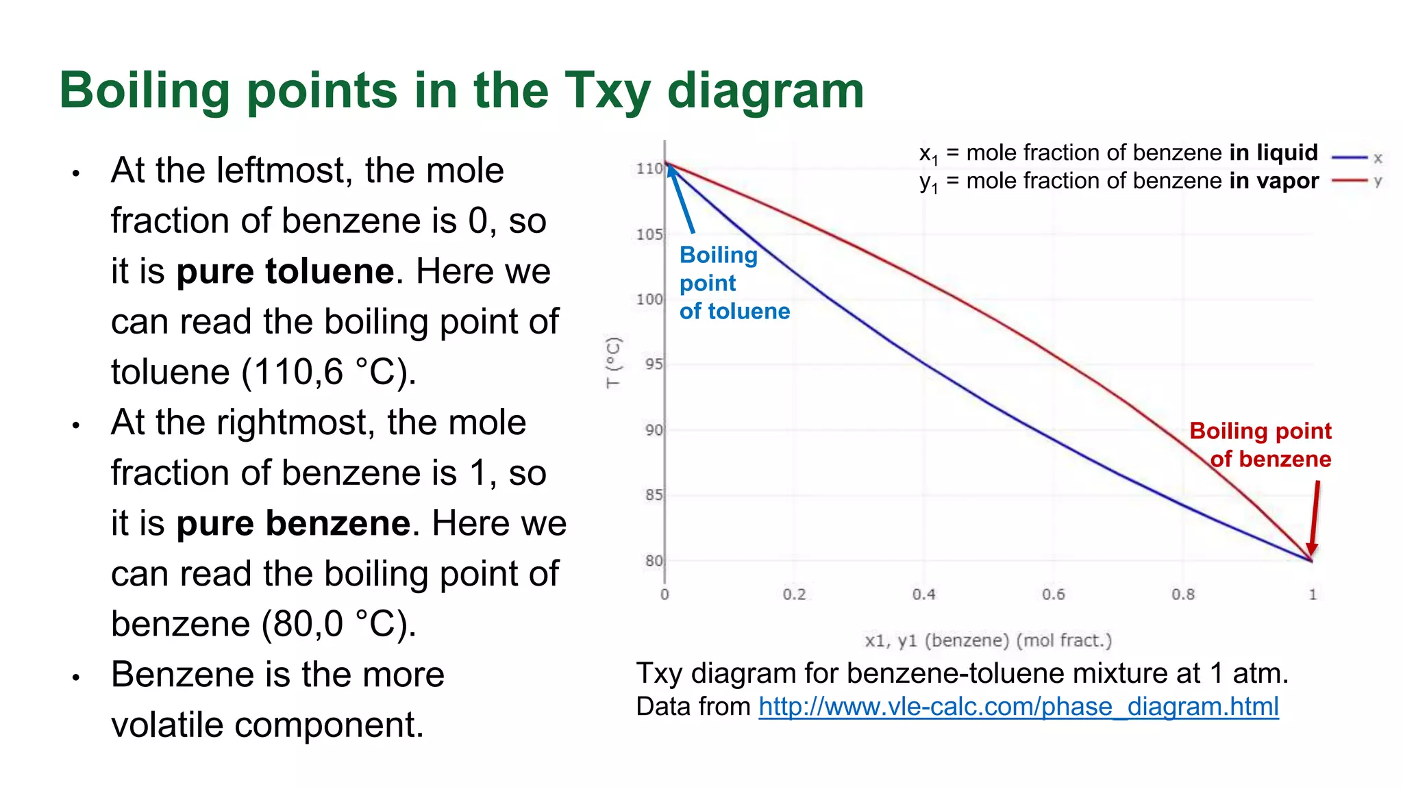1.1 Vapor Liquid Equilibrium | PPTX | Chemistry | Science
