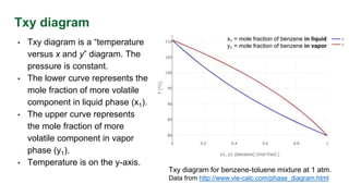 1.1 Vapor Liquid Equilibrium | PPTX
