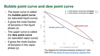 1.1 Vapor Liquid Equilibrium | PPTX