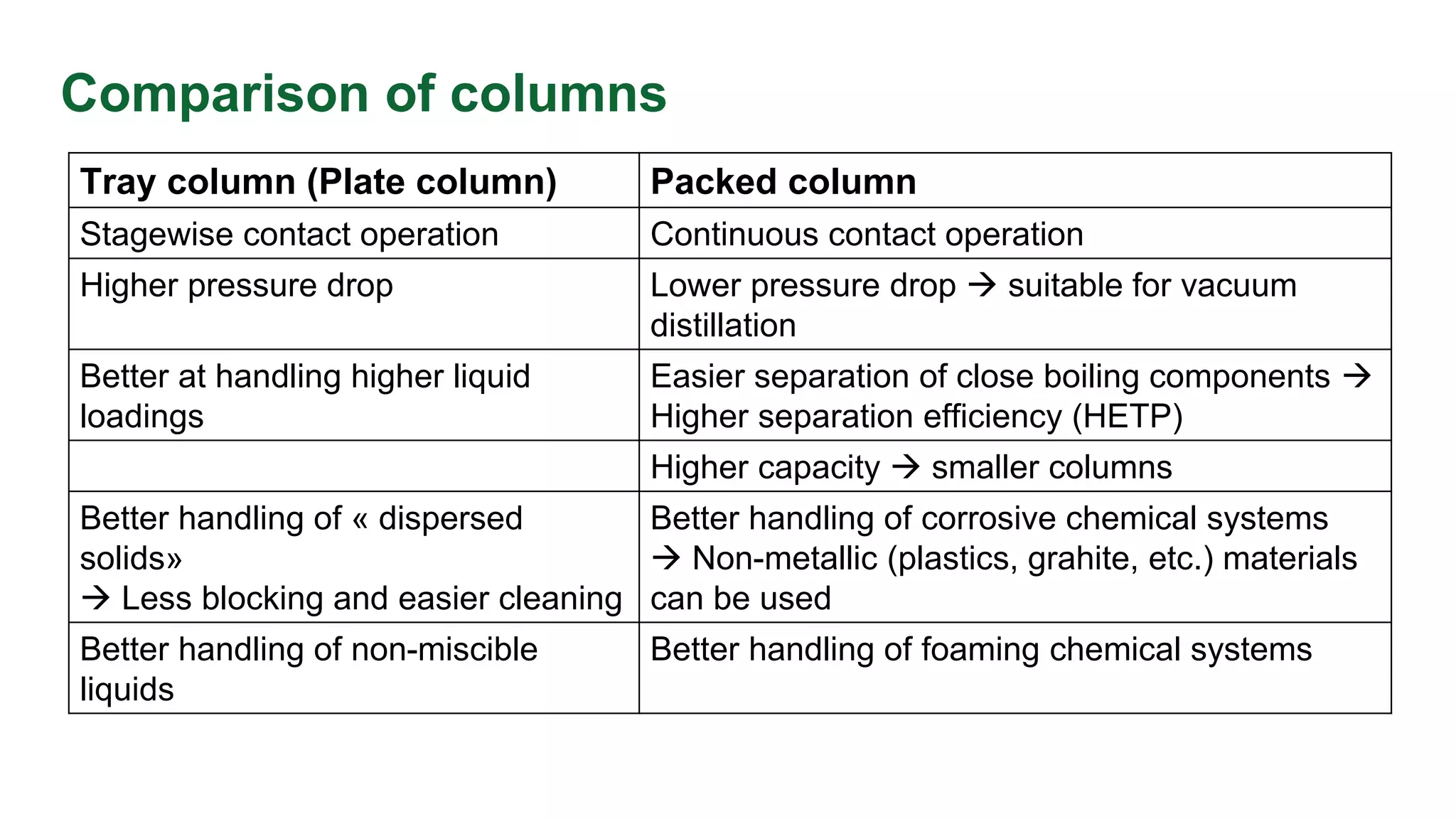 1.3 Fractionating column | PPTX