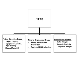 Introduction To Piping Engineering | Gaurav Singh Rajput | PDF
