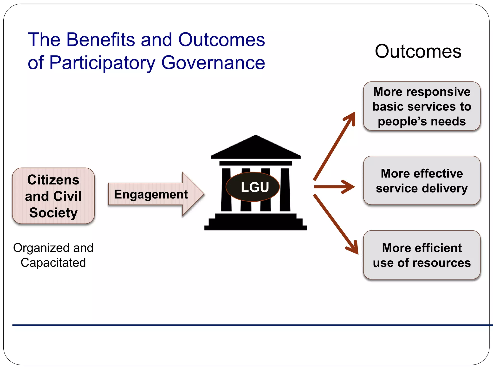 1. the relevance of participatory governance | PPTX