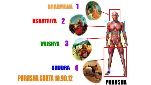 Ancient Indian Varna System