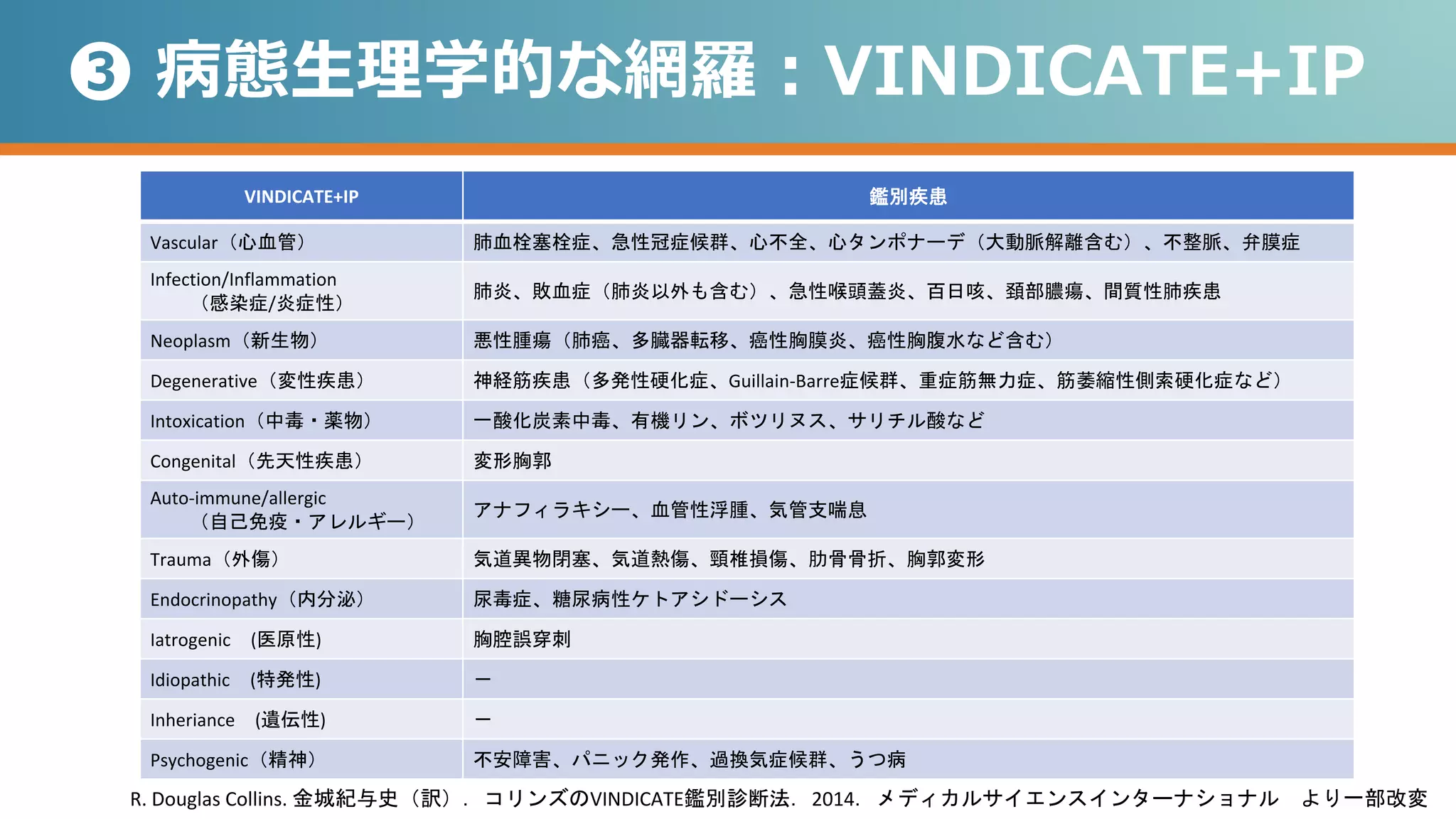 呼吸困難 パート1 鑑別診断へのアプローチ | PPTX
