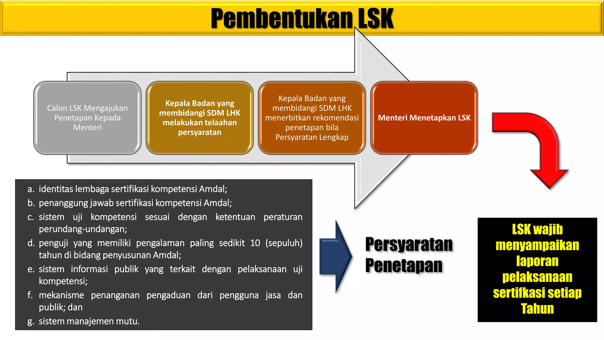 1. PermenLHK 18 Tahun 2021 tentang Sertifikasi Kompetensi Amdal, LPJP Amdal, dan Uji Kelayakan ...
