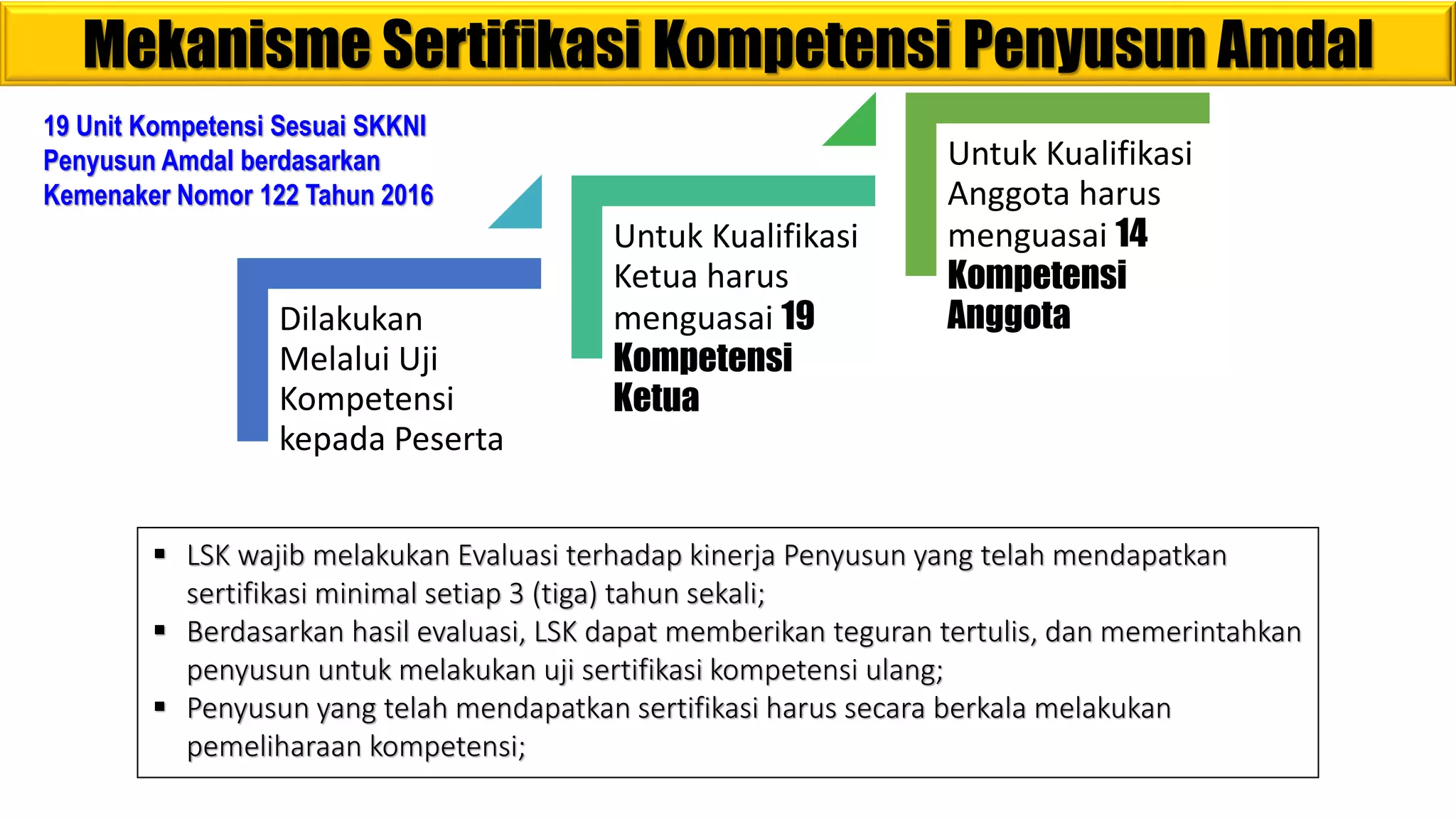1. PermenLHK 18 Tahun 2021 tentang Sertifikasi Kompetensi Amdal, LPJP Amdal, dan Uji Kelayakan ...