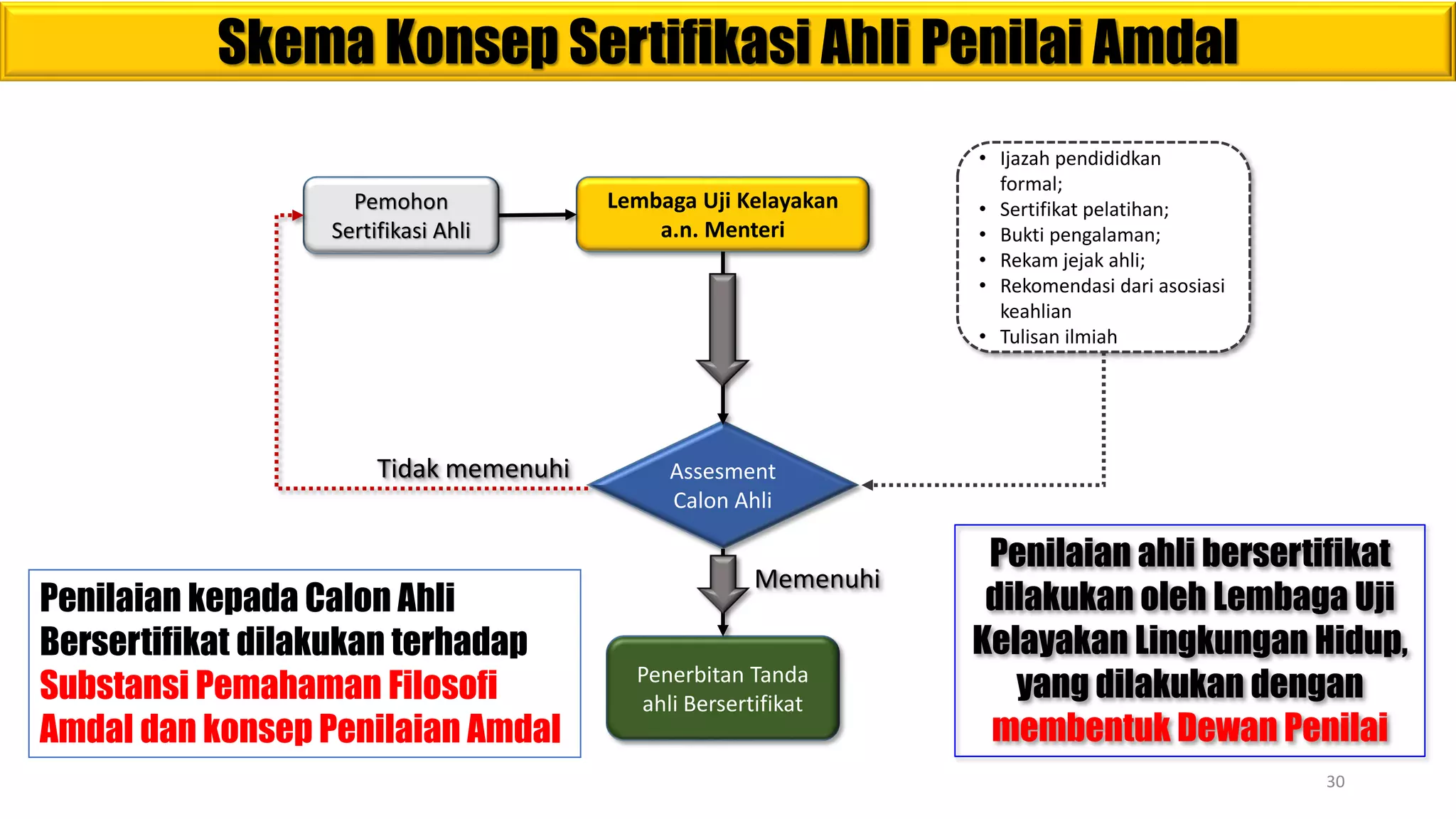 1. PermenLHK 18 Tahun 2021 tentang Sertifikasi Kompetensi Amdal, LPJP Amdal, dan Uji Kelayakan ...