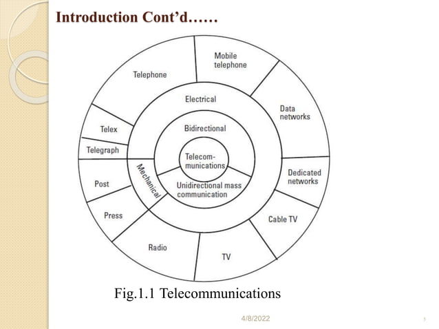 1.1. Introduction to Telecommunication.pptx