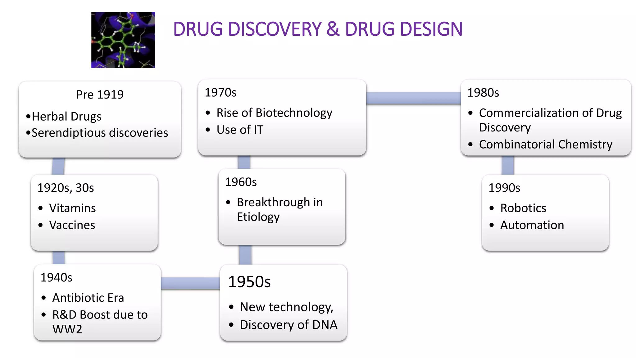 Drug development, Design and cadd.pptx