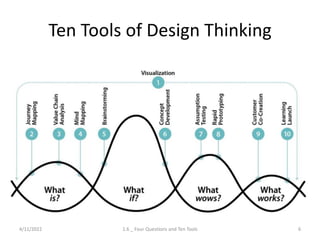 1.6 _ Four Questions and Ten Tools.pdf