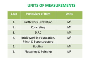 1. UNIT -I ESTIMATION OF BUILDINGS.pdf