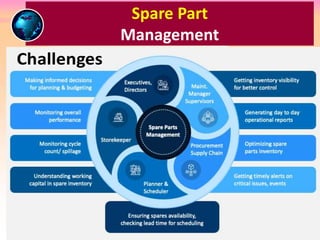 Spare Part Management System_ Training "SPARE PART MANAGEMENT, Coding ...