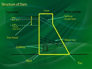 1. Introduction and Dam.pptx | Civil Engineering Industry | Industries