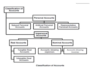 1.3. DOUBLE ENTRY SYSTEM.pptx