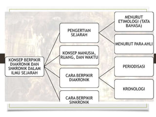 1._KONSEP_DIAKRONIK_DAN_SINKRONIK_DALAM_ILMU_SEJARAH.ppt-Copy.ppt