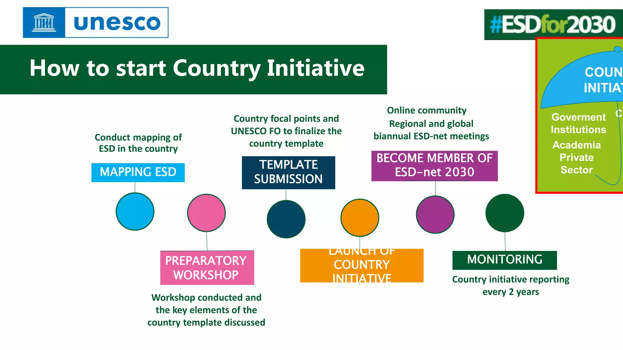 ESD for 2030 Country Initiative and RCEs | PPTX