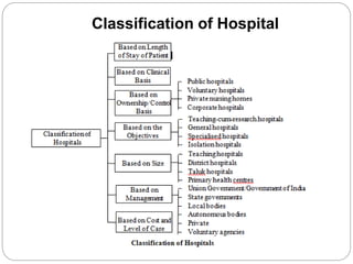 1. Hospital and it’s organization.pptx