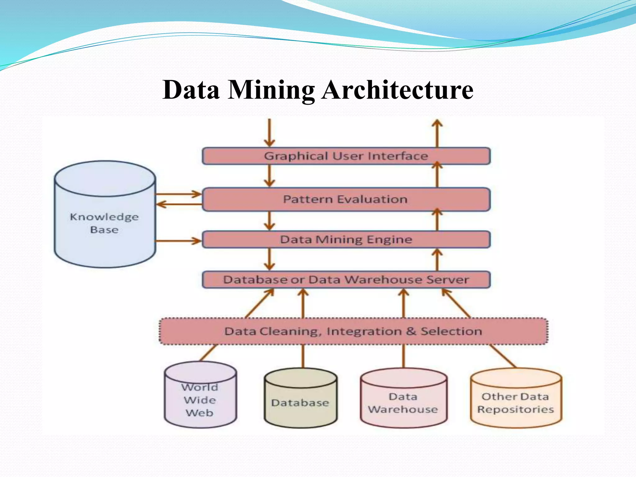 1. Introduction to datamining and Architecture.pptx