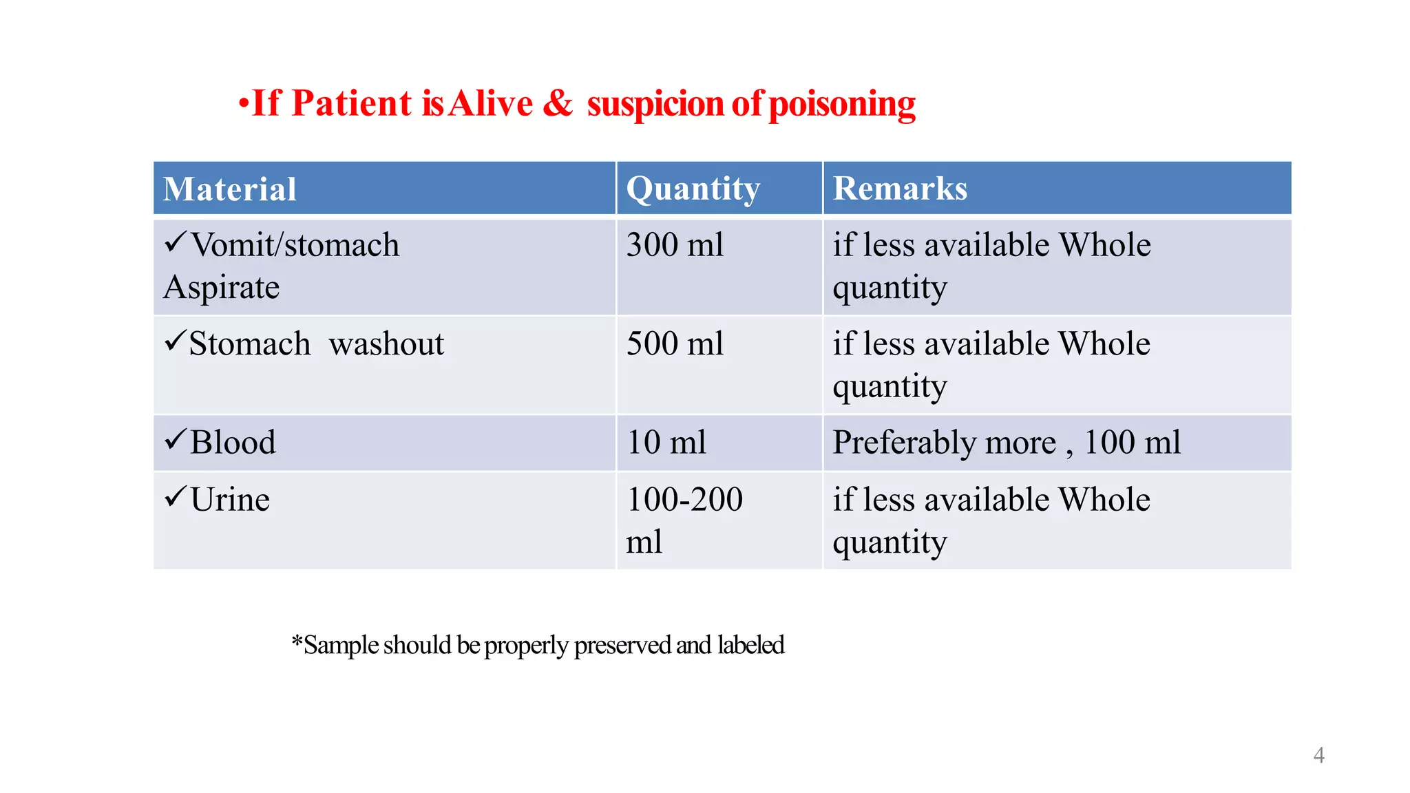 Forensic Sample Collection and Preservation.pptx