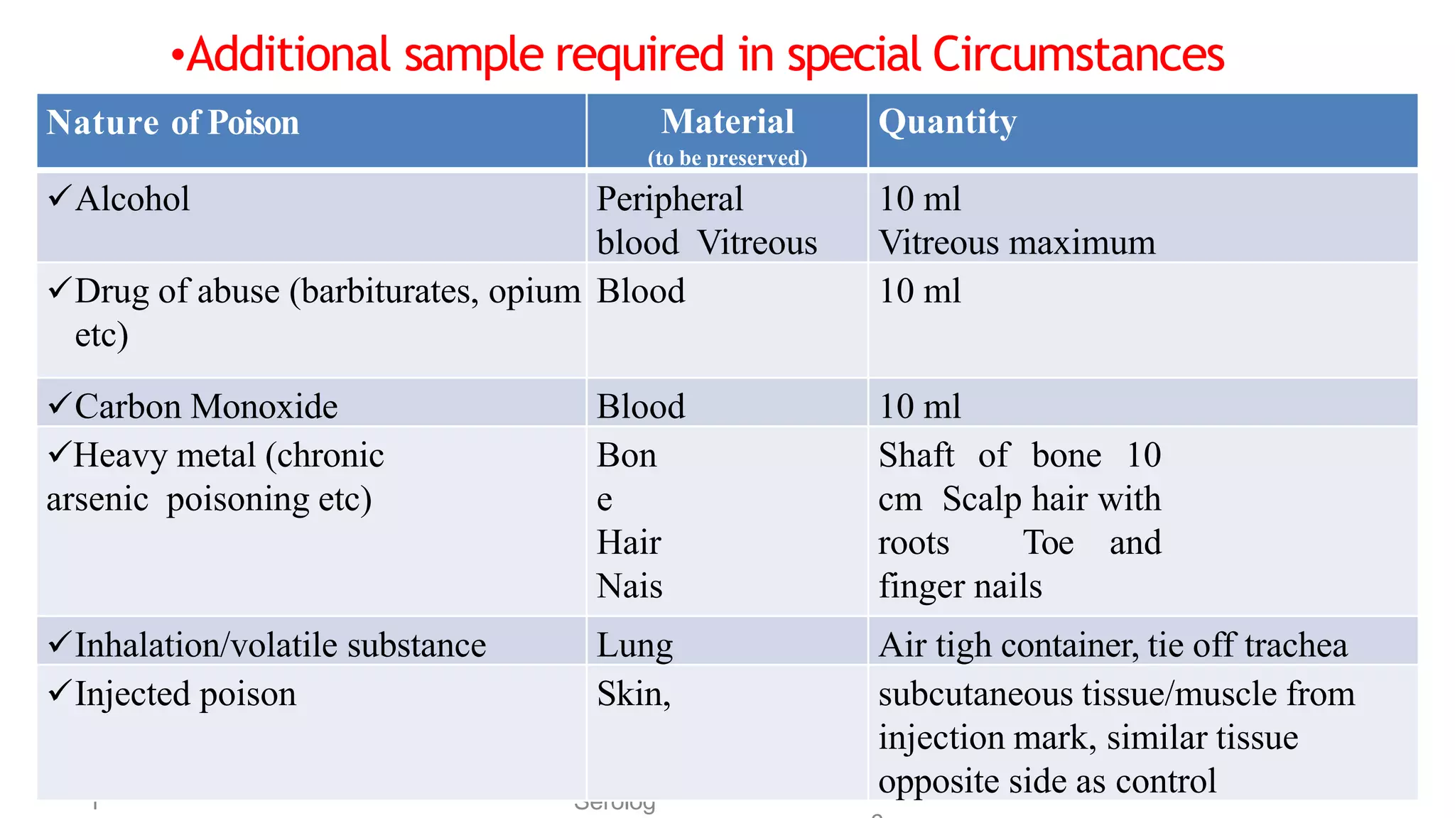 Forensic Sample Collection and Preservation.pptx