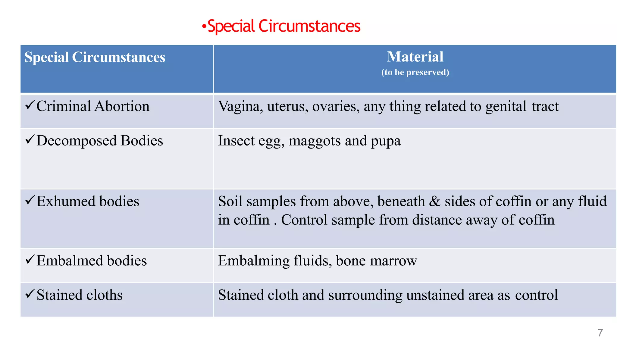 Forensic Sample Collection and Preservation.pptx
