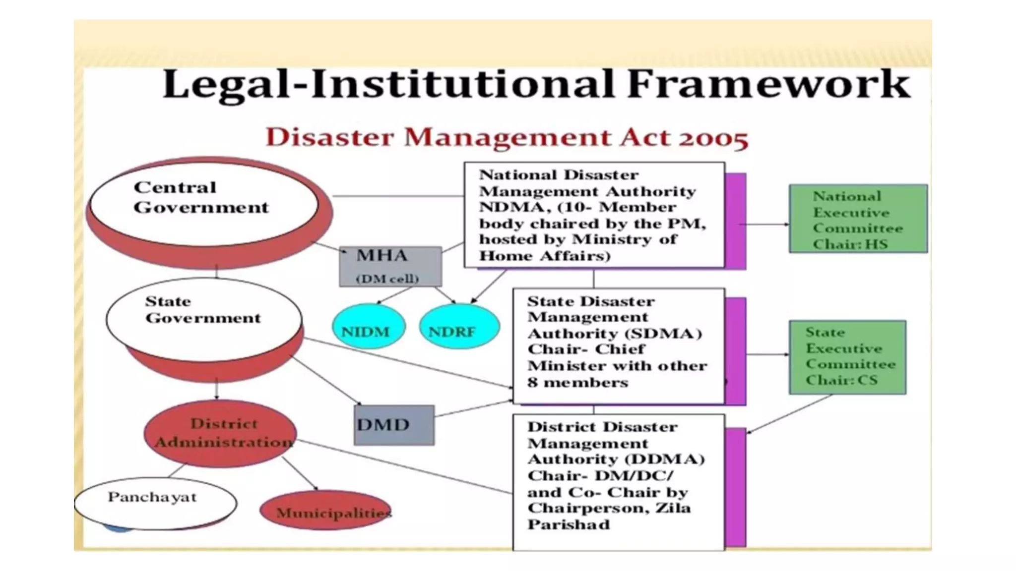 1.2 Classification of disaster (2).pptx