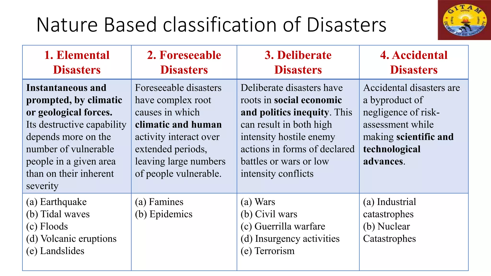 1.2 Classification of disaster (2).pptx