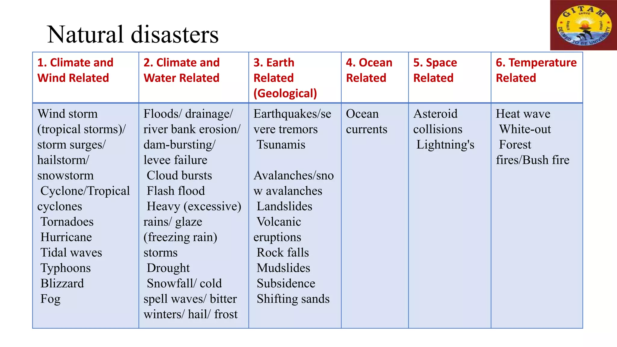 1.2 Classification of disaster (2).pptx