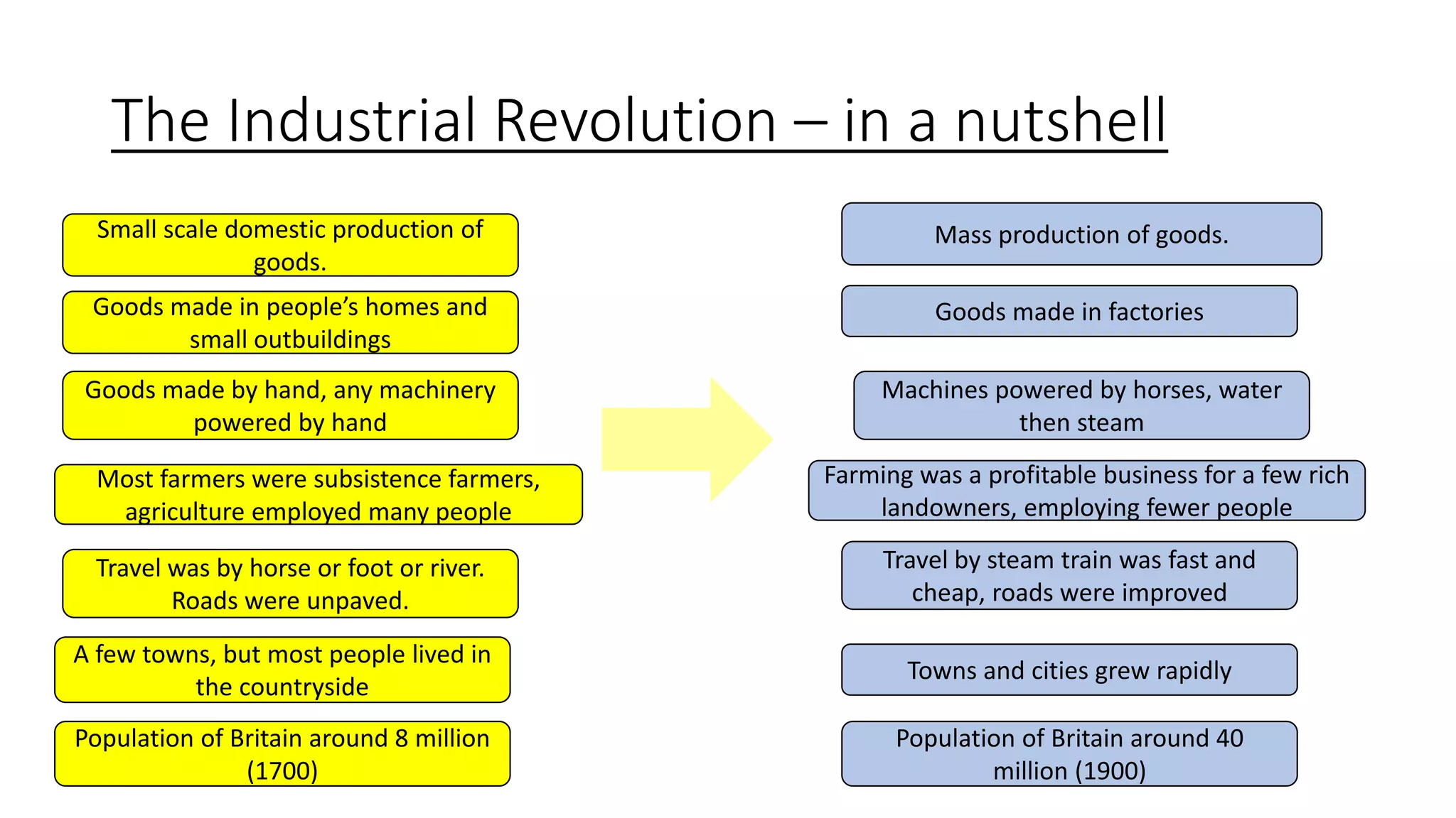 1.1 Introduction to the Industrial Revolution.pptx