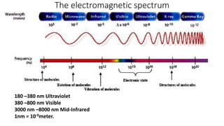 UV Spectroscopy | PPT