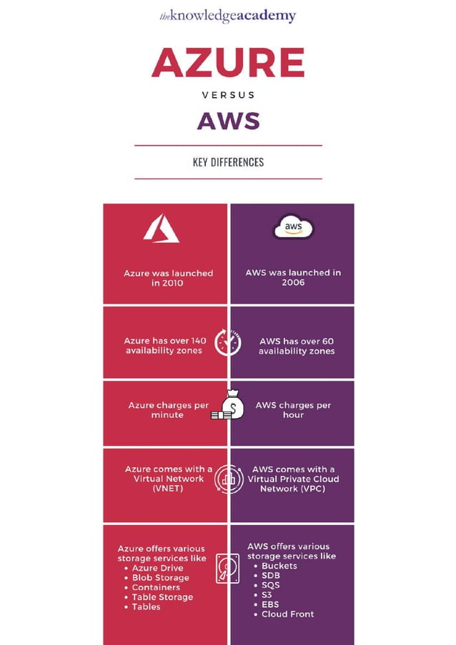 Azure vs Aws | PDF | Cloud Computing | Internet
