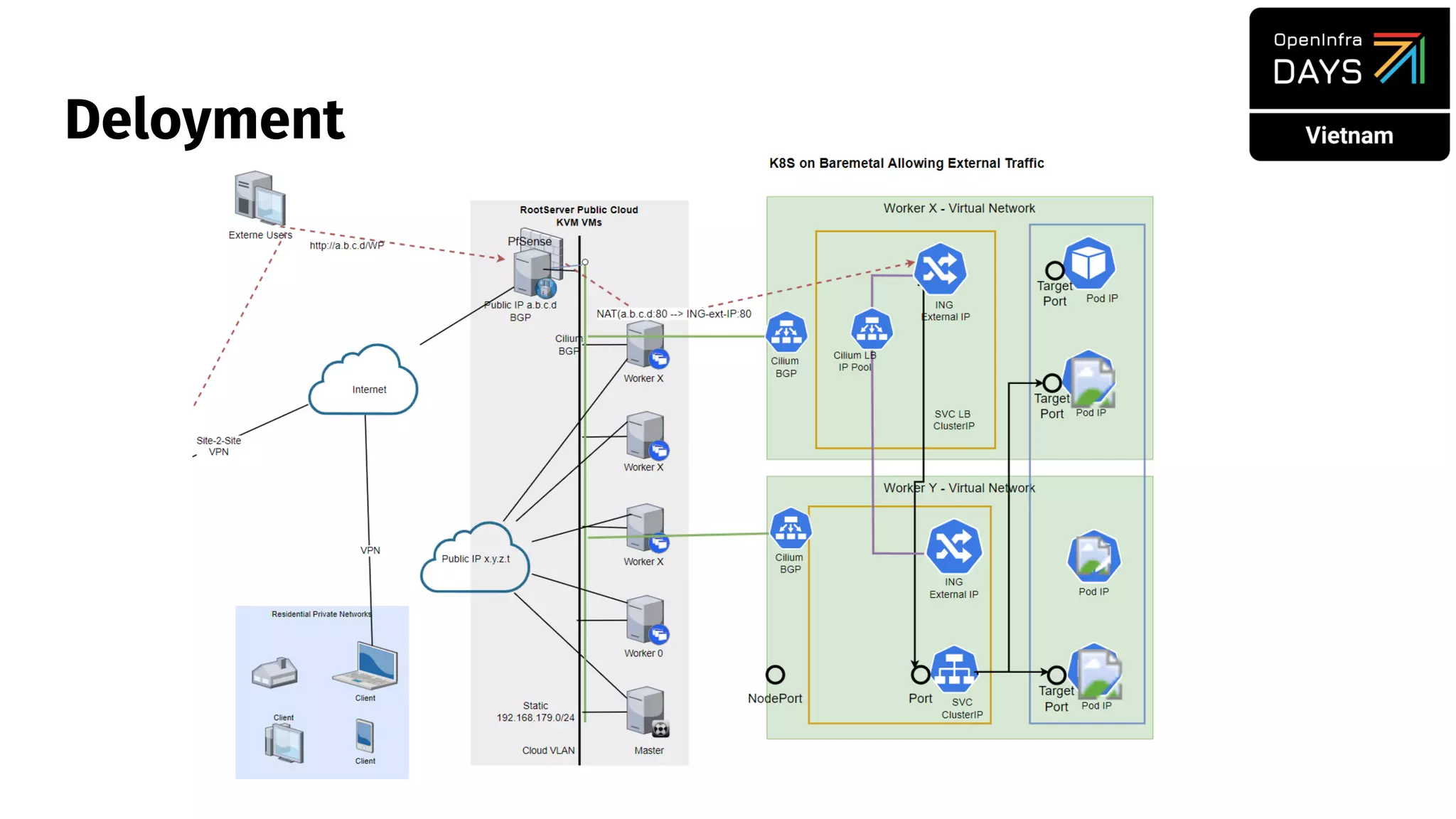 Room 1 - 5 - Thủy Đặng - Load balancing k8s services on baremetal with ...